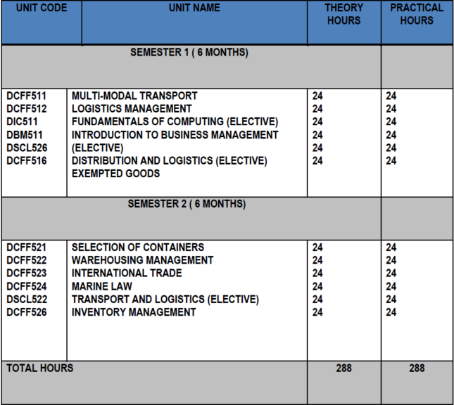 Diploma in Customs & Freight Forwarding Management – TEDA LMS